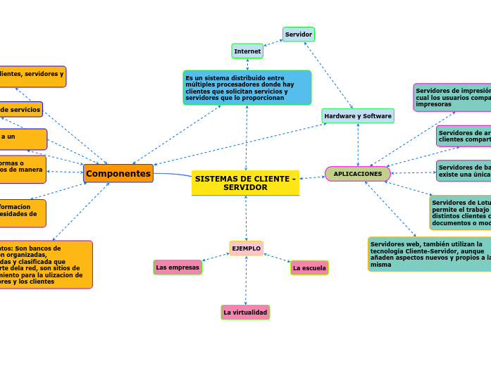 SISTEMAS DE CLIENTE -SERVIDOR - Mind Map
